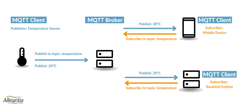 MQTT, come funziona il protocollo di comunicazione IoT?