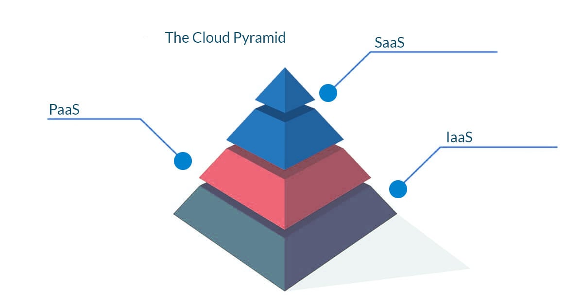 La piramide del cloud: differenza tra IaaS, PaaS e SaaS