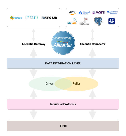 Data Integration - What are the benefits?