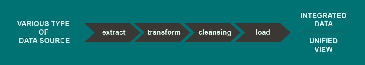 Data Integration - What are the benefits?