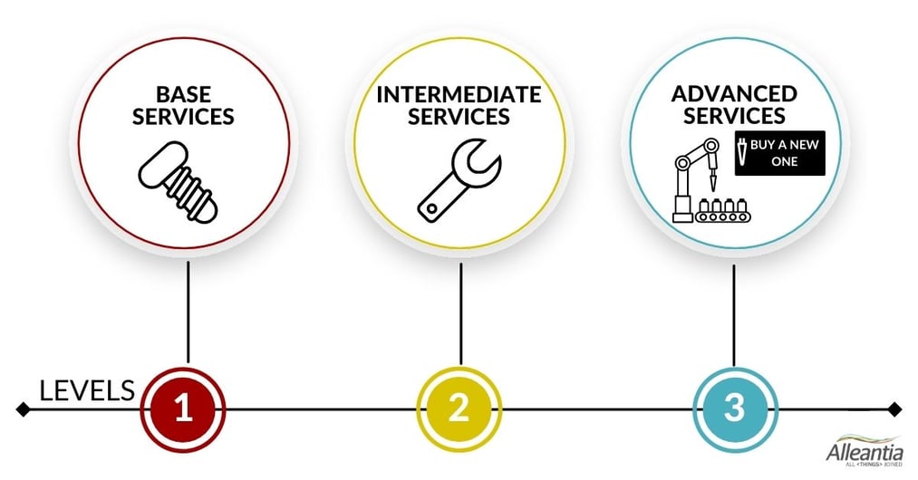 Servitization. What is and how does it change the business?